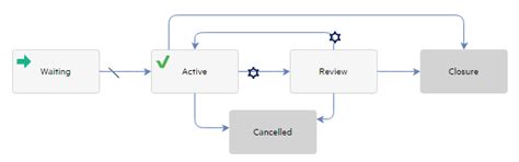 problem management workflows and user tasks