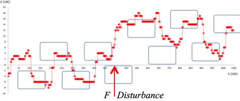 Zmp Trajectory With Disturbance Download Scientific Diagram