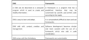 CMS Vs Frameworks Ideal Choice For Robust Web Development