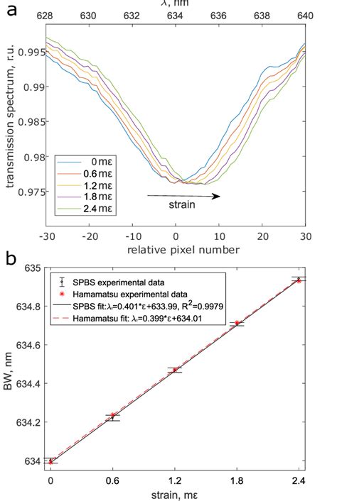 Strain Sensitivity Of Developed Sensing System Spectra Shift Due To Download Scientific