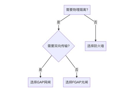 Gradle关于dependency Management的使用