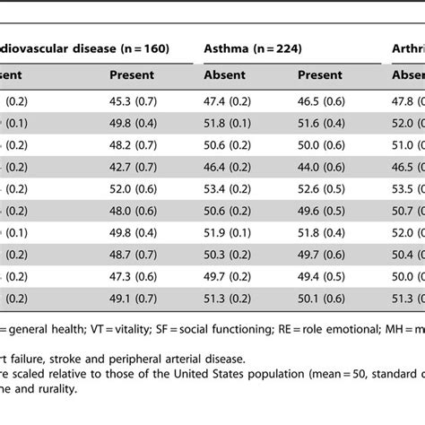Descriptive Statistics For Sf 36 Scores N 4683 Download Table