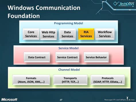 Ppt Wcf Ria Services Powerpoint Presentation Free Download Id2824847