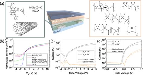 Solution Processed Polymer Dielectric Interlayer For Low Voltage Unipolar N Type Organic Field