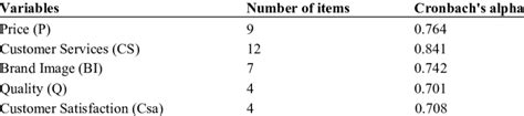 Result Analysis Results For Variables Download Scientific Diagram