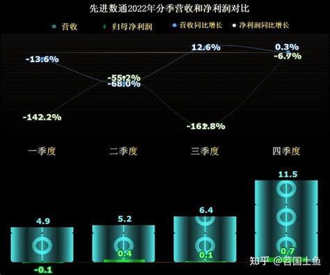 先进数通2022年营收和净利润双降，毛利率却有所提升 知乎