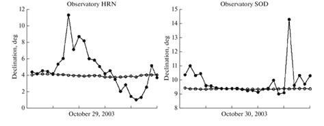 Magnetic Declination Variations Recorded At Observatories Hornsund Download Scientific Diagram