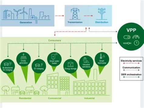 Doe Tripled Vpp Capacity Can Save 10bn In Grid Costs Smart Energy