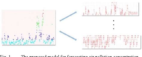 Figure 1 From Improving Air Pollution Forecasting In Smart Cities Using