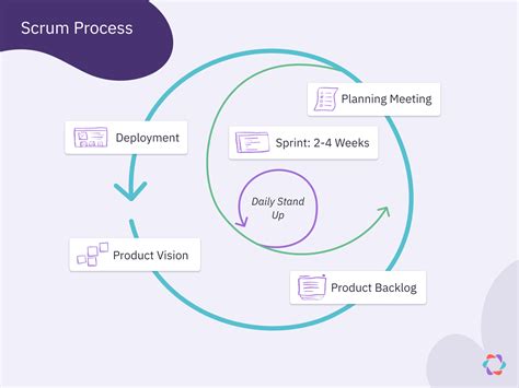 Scrum Vs Kanban 5 Differences Between Sprints And Flow Parabol