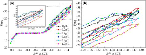 Cyclic Voltammetry Curves A Of Electrodeposited Cobalt At Different