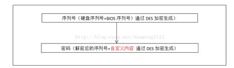 关于“如何保证自己开发的软件只能在一台电脑上运行问题”的思考软件只能在指定电脑使用什么原理 Csdn博客