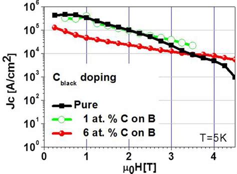 Magnetic Jc Measurements Of Ex Situ Mgb2 Wires With Pure And Download Scientific Diagram