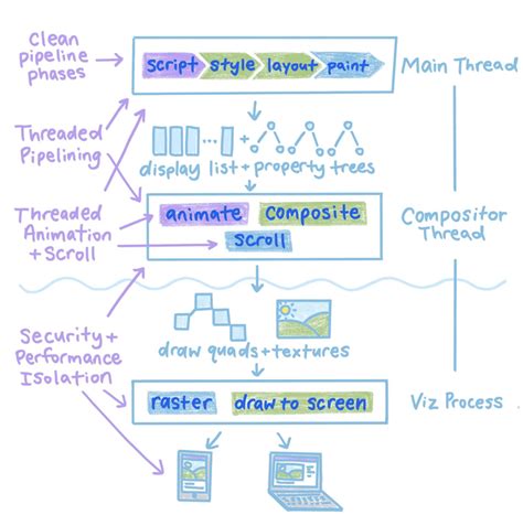 揭秘 Chromium 渲染引擎（一）：renderingng 知乎