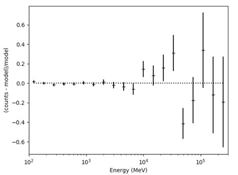 Fssc Fermi Data Data Analysis Analysis Threads Likelihood With Python