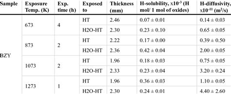 6 Comparison Of The Hydrogen Solubility And Diffusivity For Ht And