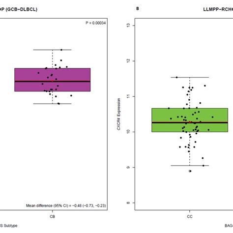 Cxcr4 Expression Level 217028at In Bags Defined Cc And Cb Subtypes