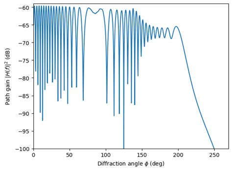 Tutorial On Diffraction — Sionna 0192 0192 Documentation