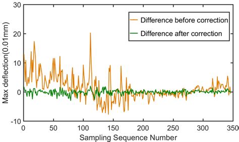 Comparison Of Deflection Values Before And After Correction A
