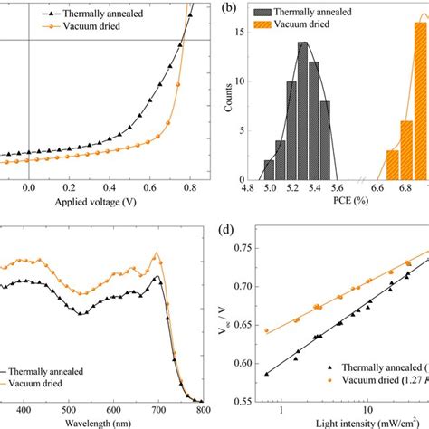 A Characteristic Current Density Versus Voltage J−v Curves Of