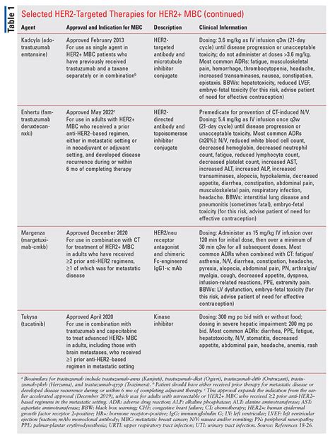 Exploring Targeted Therapy For Her2 Positive Metastatic Breast Cancer