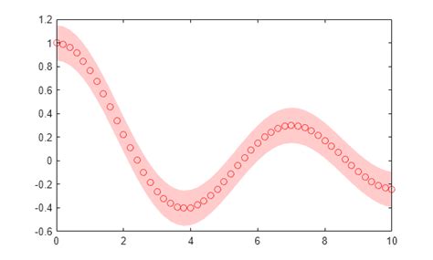 Line Plot With Confidence Bounds Matlab And Simulink