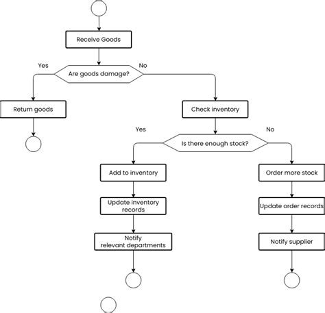 Templat Diagram Alir