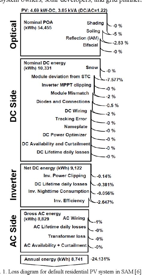 Figure 1 From The Effects Of Inverter Clipping And Curtailment Inducing Grid Support Functions