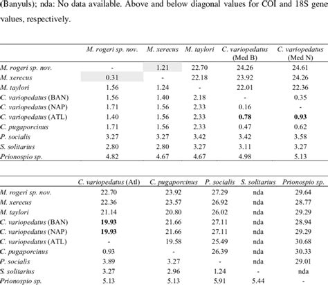 Matrix Of Pairwise Genetic Divergence Within And Between The Species Download Table