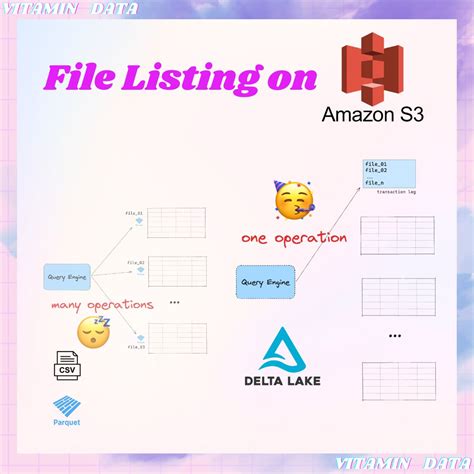 Avril Aysha On Linkedin S3 Is Slow At Listing Files Many