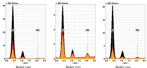 Xrf Spectra Of Black Red And Natural Areas On Baskets
