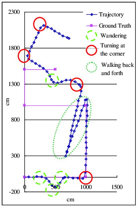 The Testing Environment And Route Download Scientific Diagram The Testing Environment And Route Download Scientific Diagram