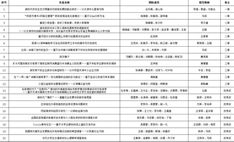 关于第十六届“挑战杯”天津市大学生课外学术科技作品竞赛校级评审结果的公示 天外青年（团委）