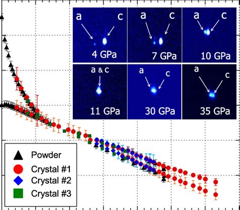 Color Online Pressure Evolution Of The Lattice Parameters Of Pbtio 3