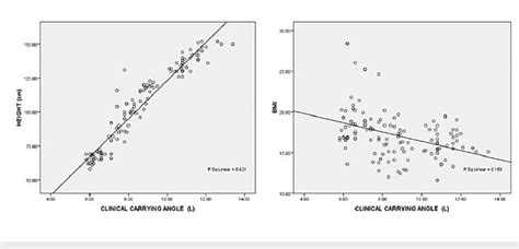 Correlation Of CCA With Height And BMI CCA Clinical Carrying Angle