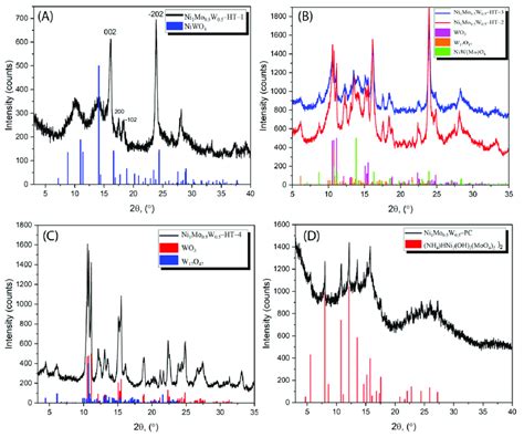 X Ray Diffraction Patterns A Ni 1 Mo 05 W 05 Ht 1 B Ni 1 Mo