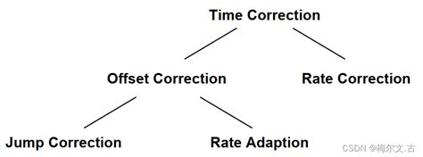 Stbm 和 Time Synchronization Over Can And Ethernet（一）撸完代码并且再一次理解后，再更新