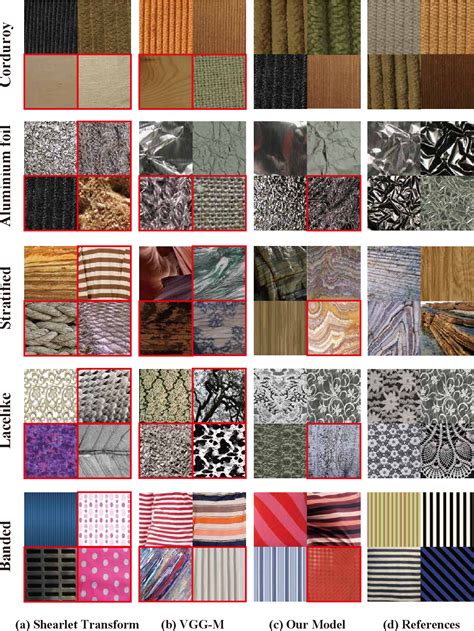 Figure 7 From Wavelet Convolutional Neural Networks For Texture