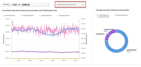 Execution Cpu Time Report