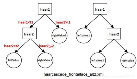 adaboost 人脸检测：haar特征及积分图、分类器的级联 haar特征中的边缘特征和中心特征是什么样的 csdn博客