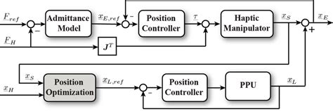 Overall Control Structure Of The Haptic Interface Download Scientific Diagram