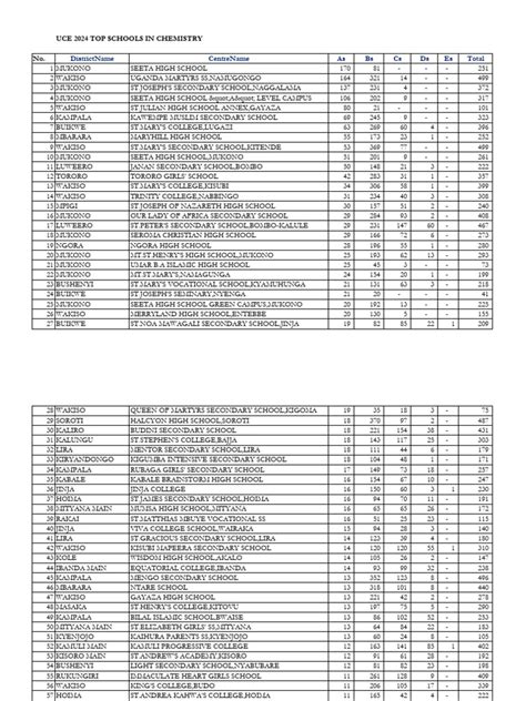 Chemistry Data Pdf Schools Educational Institutions