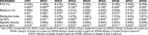 Results Of Physicochemical Analysis Download Scientific Diagram
