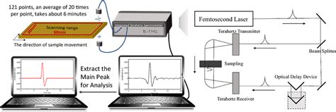 thz time domain spectroscopy test method and principle download