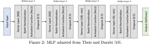 An Empirical Comparison Of Deep Neural Network Architectures For Next