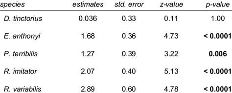 Results From Simultaneous Multiple Pairwise Comparisons Of Means For