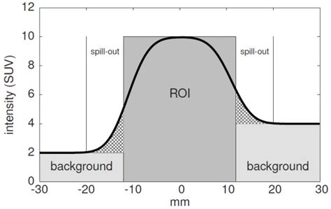 Illustration Of The Partial Volume Effect A Central Cross Section