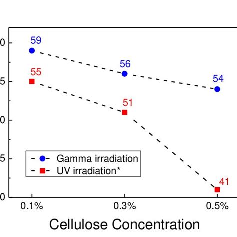 Lcst Values Of The Cellulose Methylcellulose Graft Copolymers Prepared