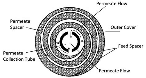 Cross Section Of Spiral Wound Membrane Module With