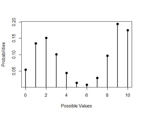 Statistics Beginner Probability Question Bimodal Distribution Ie